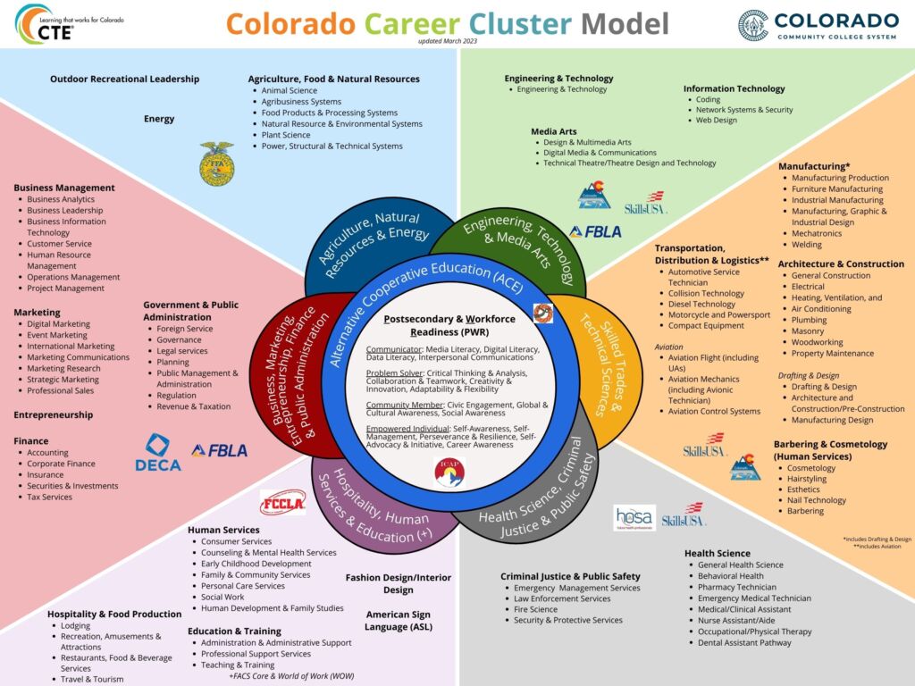 CAREER DEVELOPMENT - Colorado CTE